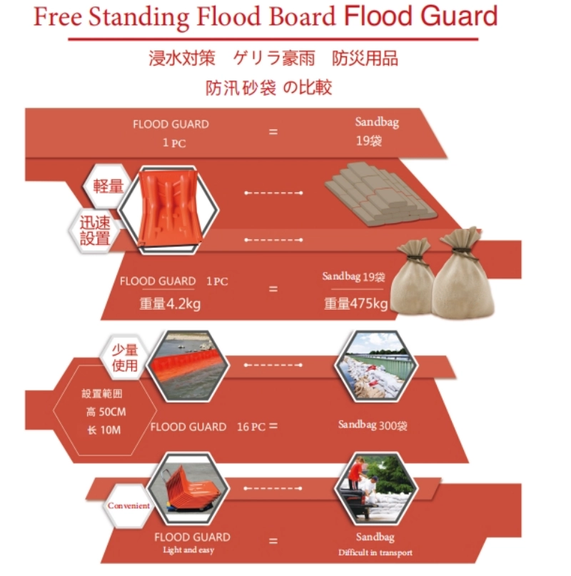 Temporary Flood Barrier Solutions Manufacturer | NEWFLAG