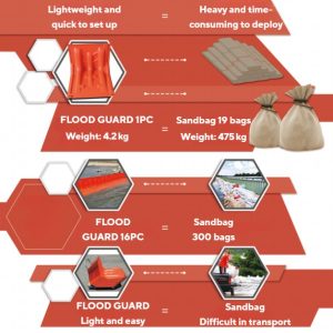 Reusable L Shaped Flood Barrier for Flood Control | NEWFLAG